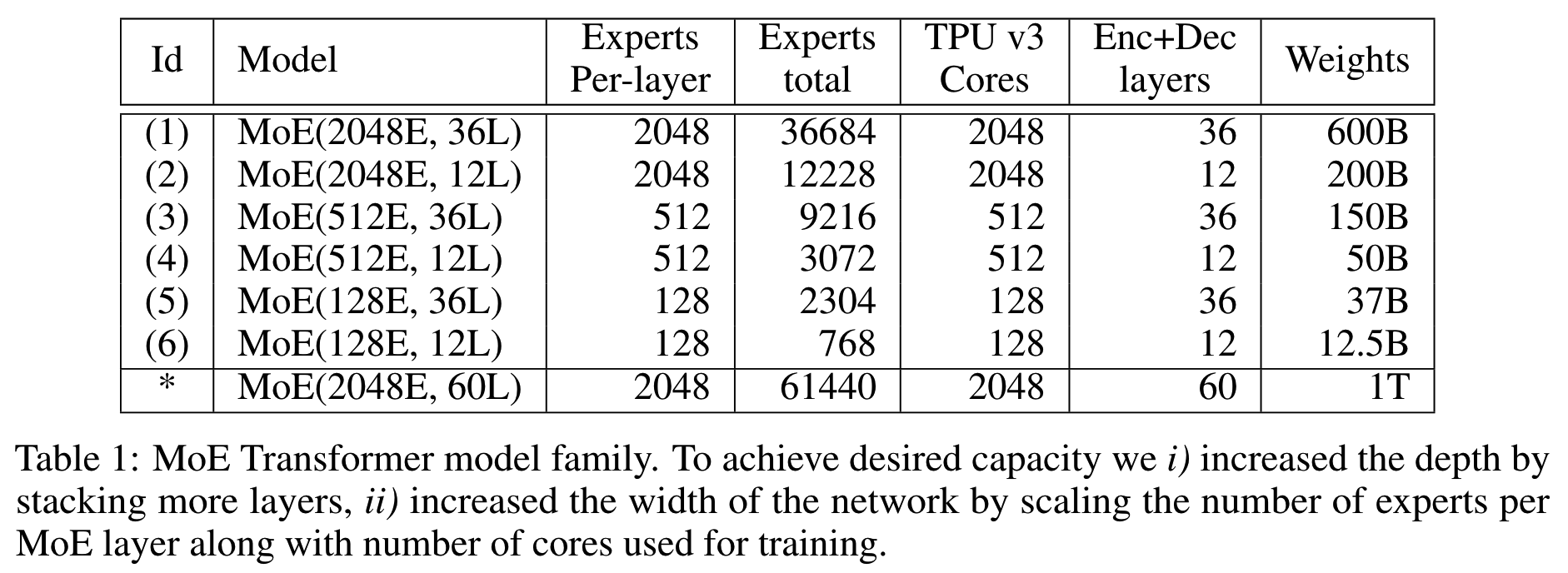 MoE模型的前世今生 - 知乎