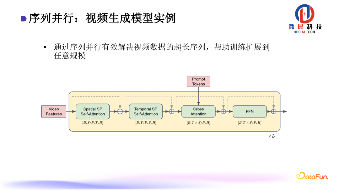 Colossal-AI： AI 大模型的挑战与系统优化 - 知乎