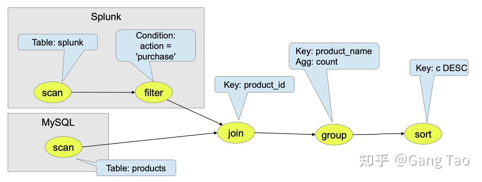 开源动态数据管理框架Apache Calcite - 知乎