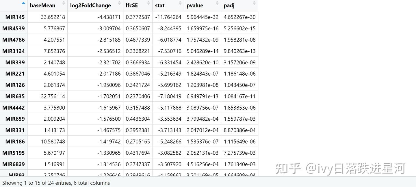 2024 年 R语言TCGA中miRNA的数据整理+差异表达分析 - 知乎
