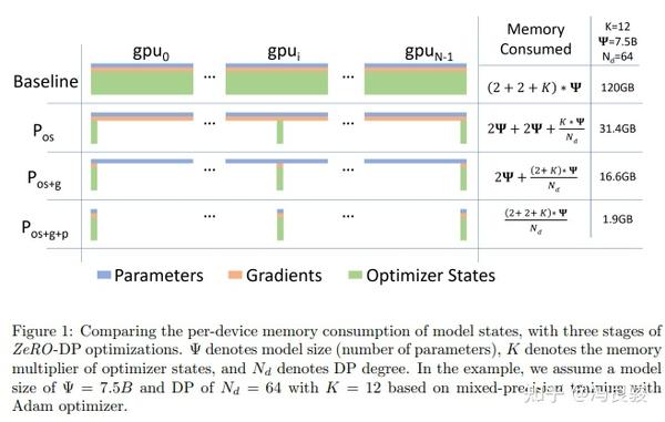 昇腾大模型|分布式并行-3——DeepSpeed-ZeRO零冗余优化器 - 知乎