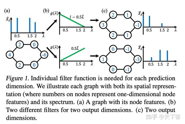 论文笔记：ICML'22 How Powerful are Spectral Graph Neural Networks - 知乎