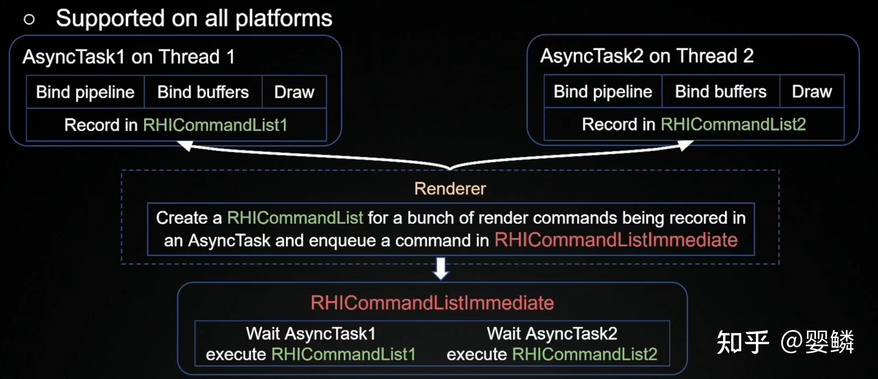 【视频资料整理】多线程渲染 Parallel Rendering In UE5 [UOD2022] - 知乎