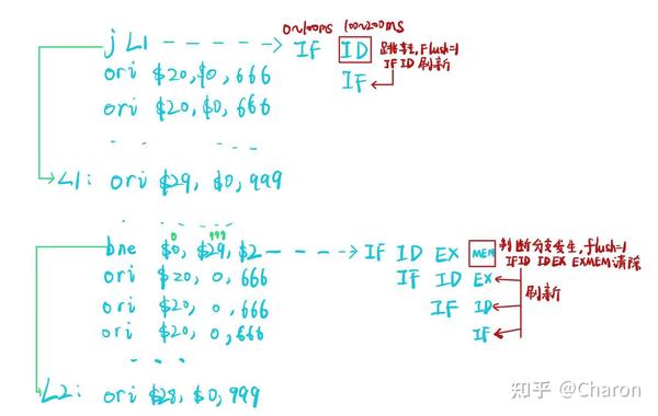 MIPS32-流水线设计(Verilog) - 知乎