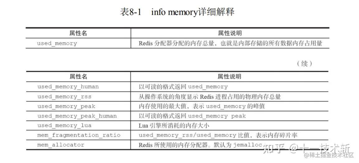 【Redis技术干货】带你彻底认识「内存碎片过高优化」功能和原理 - 知乎