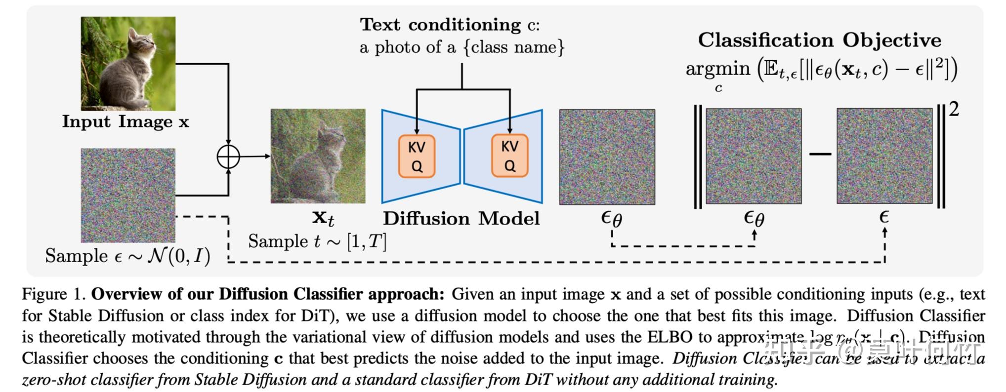 diffusion model (七) diffusion model是一个zero-shot 分类器 - 知乎