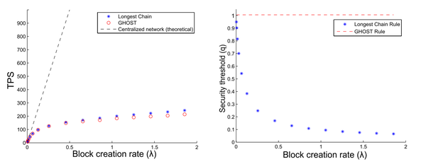 区块链共识算法解读:PoW算法之GHOST - 知乎