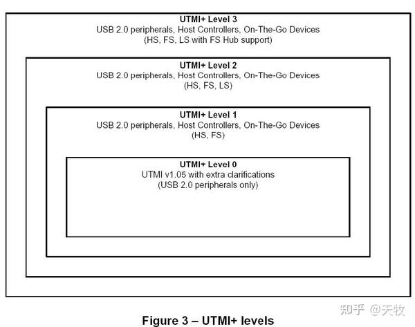 Usb Phy系列（一）：utmi 接口 知乎
