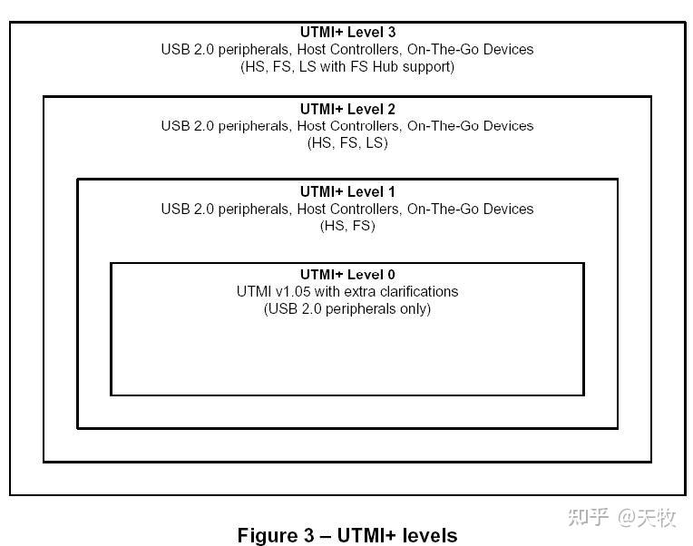 USB PHY系列（一）：UTMI+接口 - 知乎