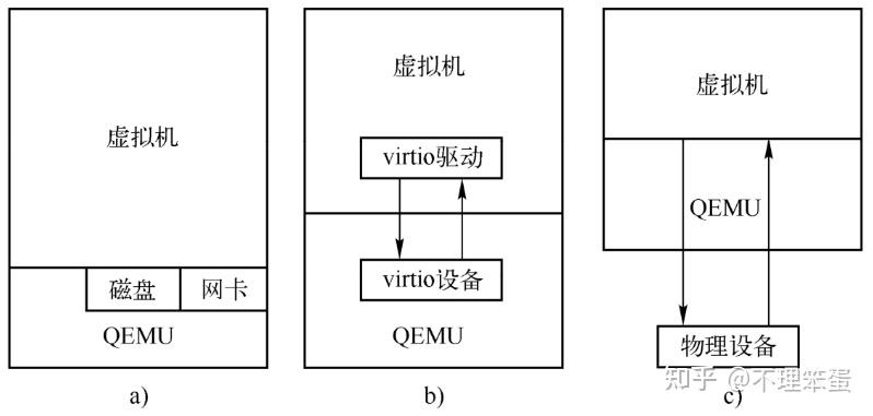 Qemu与kvm架构介绍 知乎 