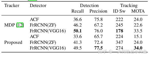多目标跟踪算法之SORT - 知乎
