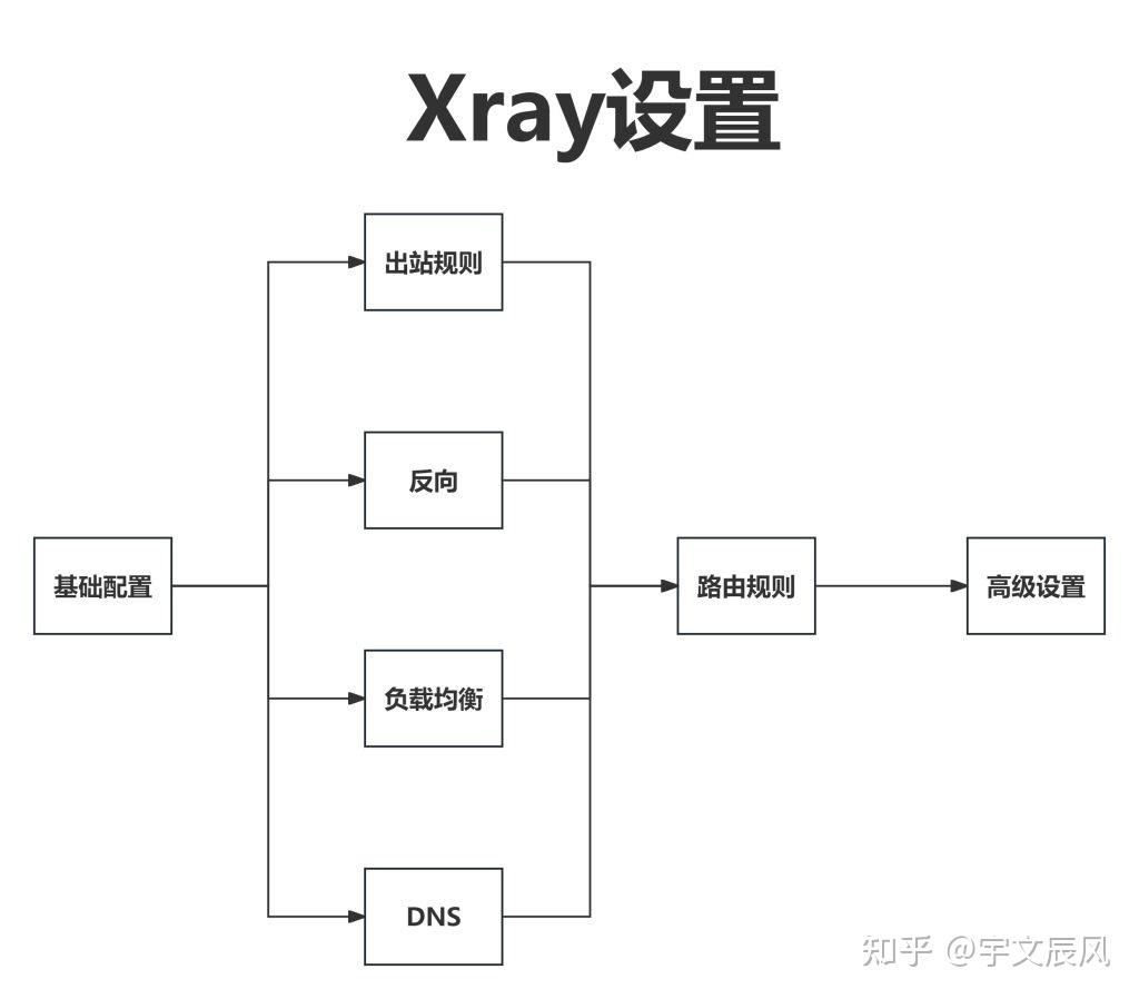 伊朗版xray面板|3x- ui面板进阶设置，详细分享xray设置的各个功能， 路由规则、出站规则、负载均衡和DNS，轻松实现流量精细化分流 ...