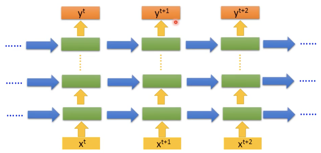 [李宏毅学习笔记]Recurrent Neural Network(RNN)(1) - 知乎