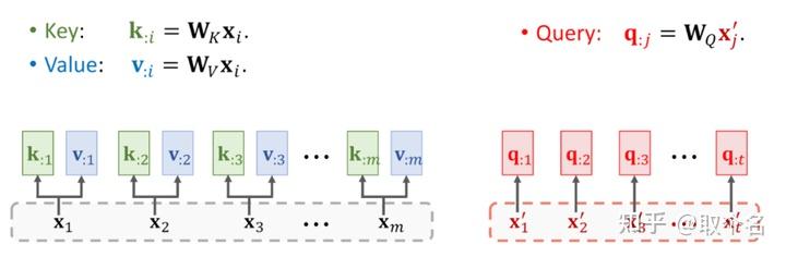 白话 Transformer 之 Attention 和 QKV 矩阵 - 知乎