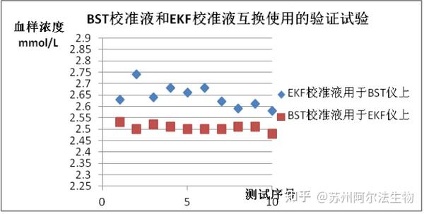 EKF BIOSEN C-line葡萄糖乳酸分析仪性能测试 - 知乎