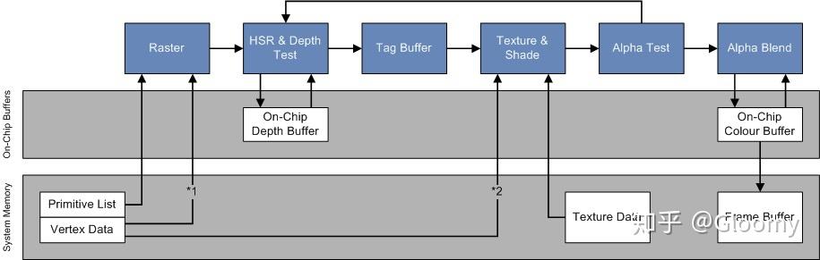 Tile-Based Deferred Rendering学习笔记 - 知乎