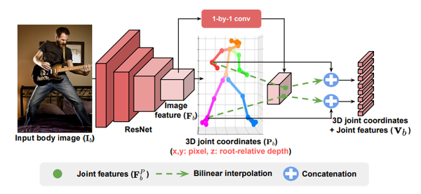 [论文笔记|CVPRW 2022]Hand4Whole：提升全身3D Mesh估计中手部姿态的精度 - 知乎