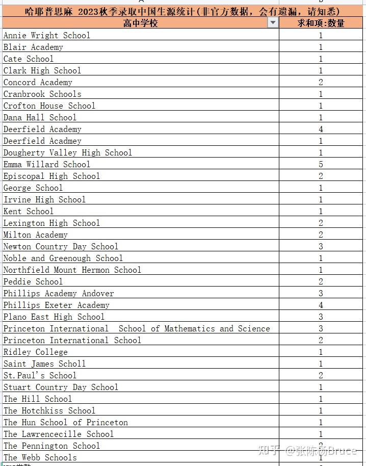 2023年123个哈耶普斯麻HYPSM录取，只给到这些高中的中国籍学生？！ - 知乎