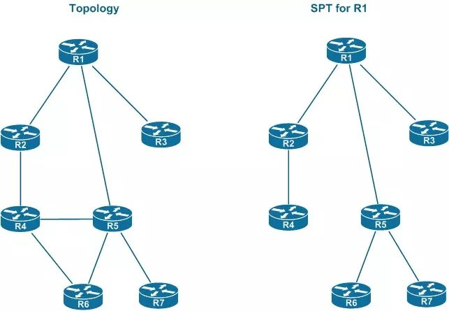 备战CCDE--OSPF网络设计优化方案 - 知乎