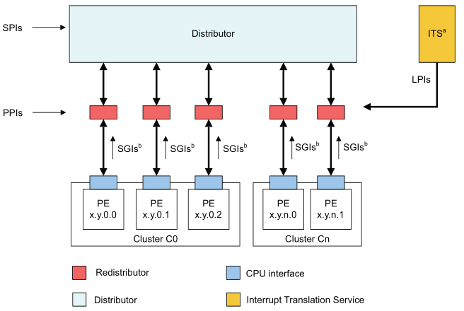 一文看懂GICv3 - 知乎