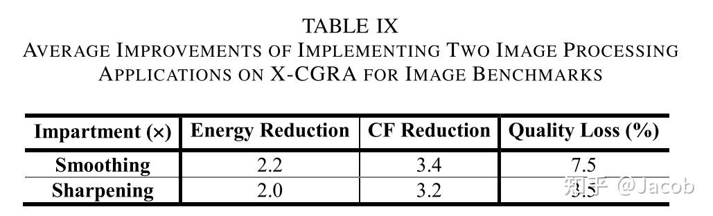 粗粒度可重构体系结构研究：X-CGRA: An Energy-Efficient Approximate Coarse-Grained Reconfigurable Architecture ...