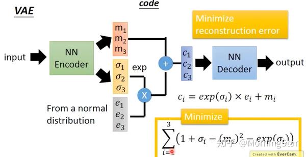 解耦表征学习 | 变分自编码器解读 (Variational Autoencoder, VAE) - 知乎