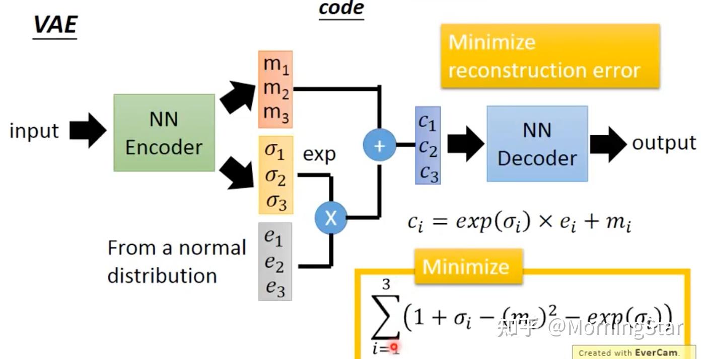 解耦表征学习 | 变分自编码器解读 (Variational Autoencoder, VAE) - 知乎