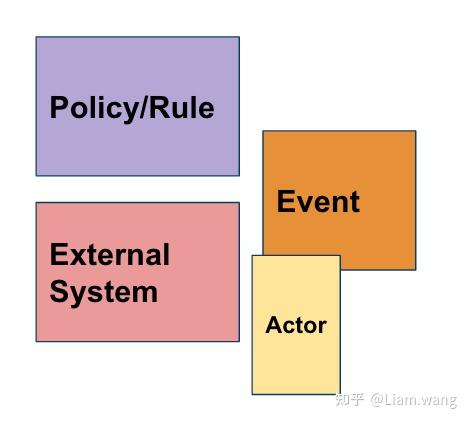 DDD之事件风暴Event Storming - 知乎