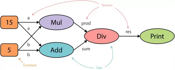 TensorFlow与PyTorch之争，哪个框架最适合深度学习 - 知乎