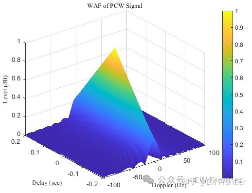 常见雷达信号模糊函数（CW、LFM、HFM、Bark、Costas）【附MATLAB代码】 - 知乎