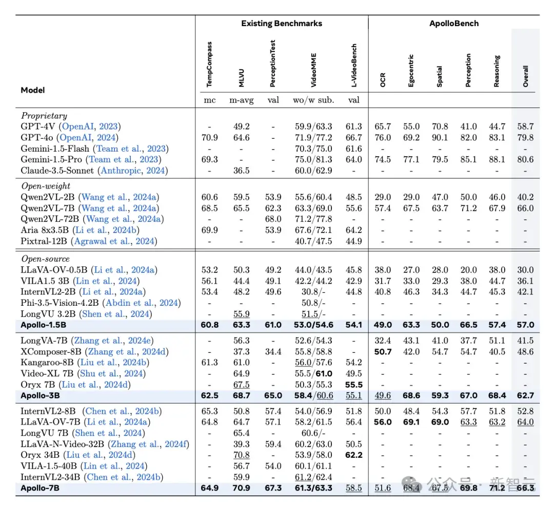 Meta斯坦福全新多模态Apollo，60分钟视频轻松理解！7B性能超越30B - 知乎
