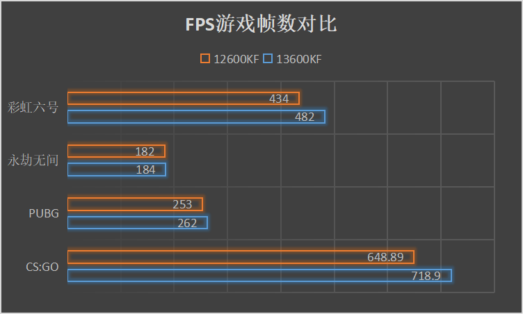 13600KF和12600KF怎么选？实测对比 - 知乎