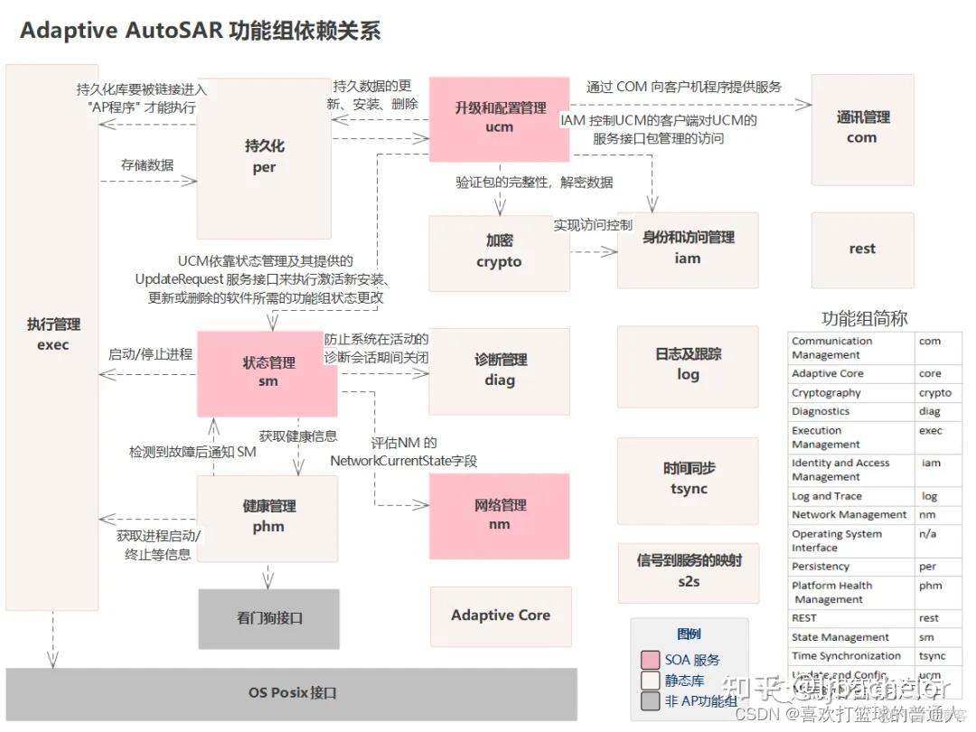 自动驾驶软件架构：用于自动驾驶的SOA中间件 - 知乎