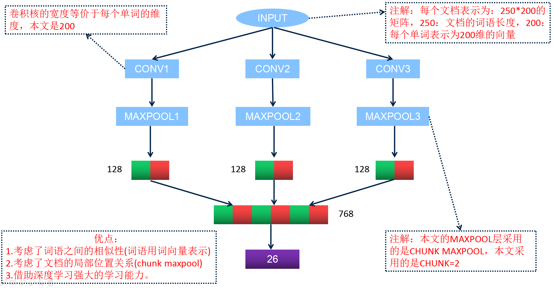 基于 word2vec 和 CNN 的文本分类 ：综述 & 实践 - 知乎