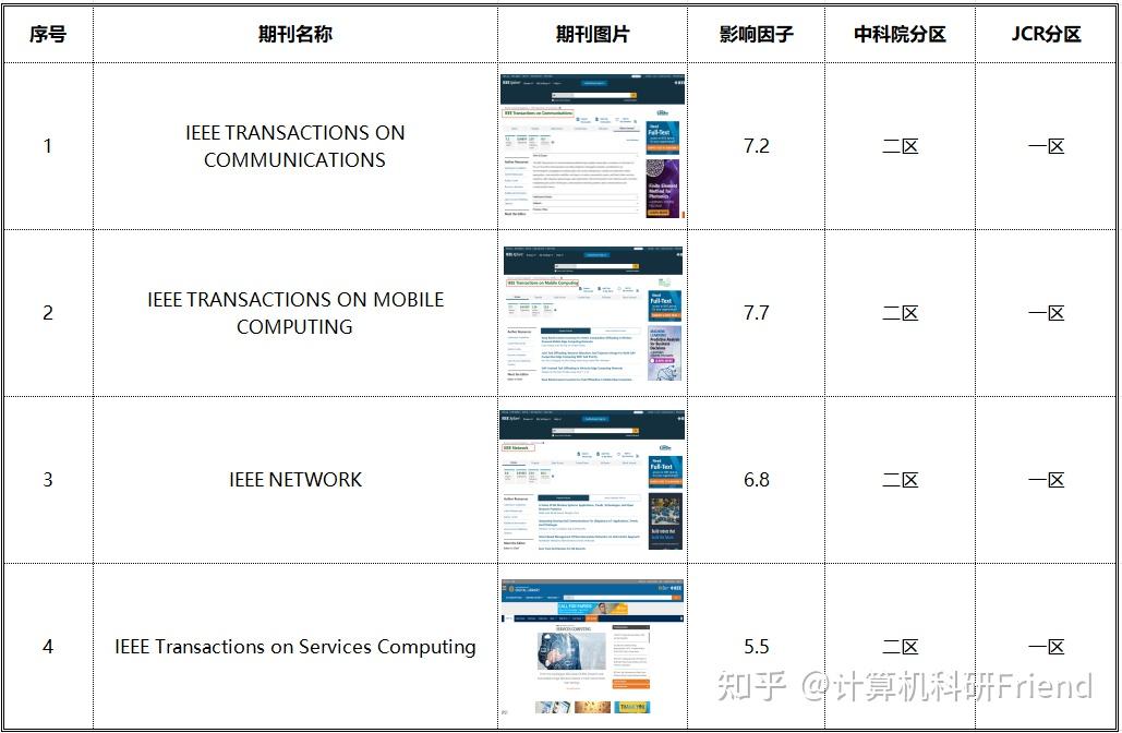 【计算机方向】速投！IEEE系列，四本中科院二区毕业神刊！国人发文超级友好，录用速度快！ - 知乎
