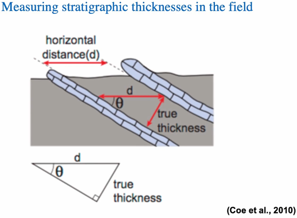 【地层学基础】第5讲：岩石地层学Lithostratigraphy(5/5) - 知乎