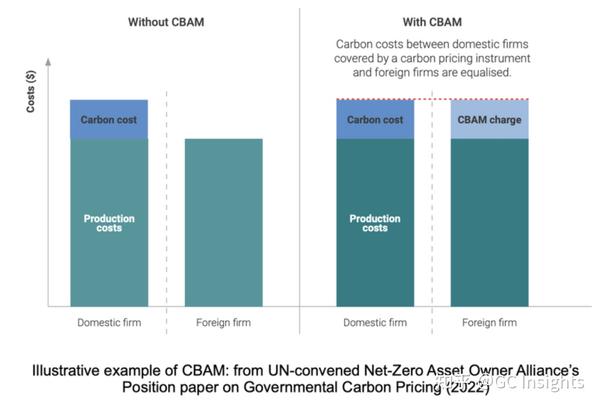 2022年6月欧盟碳边境调整机制CBAM更新和EU ETS 改革 - 知乎