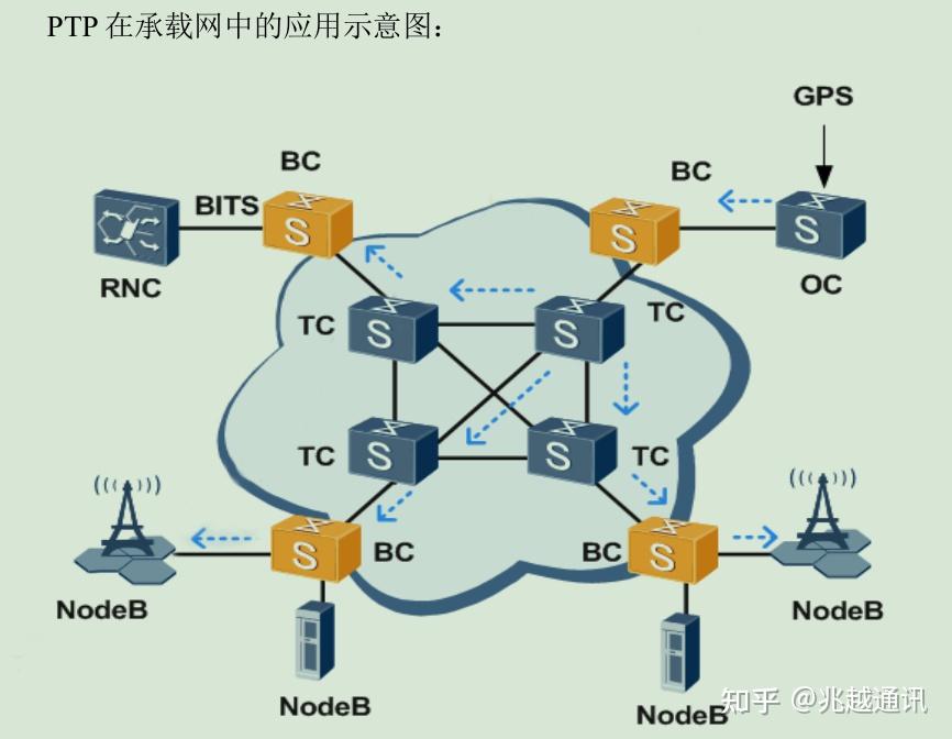 【兆越科普小课堂】浅谈网络精确时间同步—PTP（IEEE1588） - 知乎