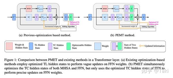 PMET: Precise Model Editing in a Transformer - 知乎