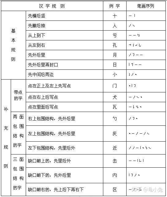 全在这了！小学生练字笔画笔顺书写规则及易错笔顺集合 - 知乎