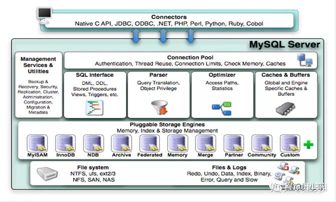 MySQL 工作、底层原理，看这一篇就够了！ - 知乎