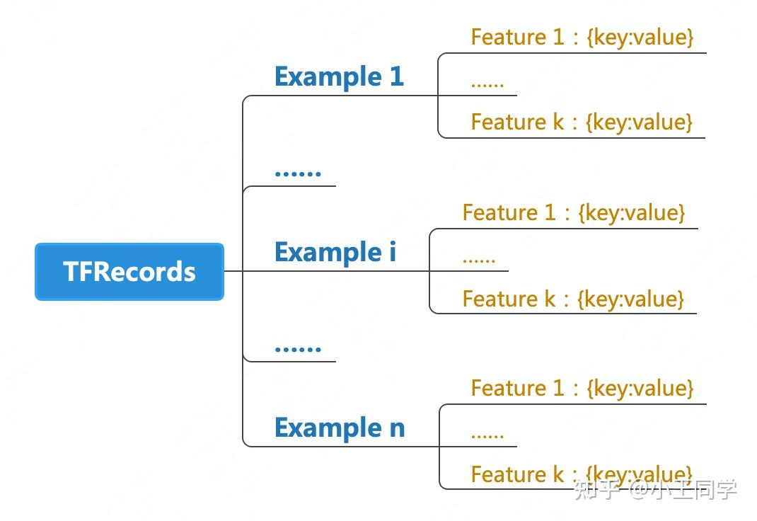 TFRecord原理、生成及应用（附代码） - 知乎