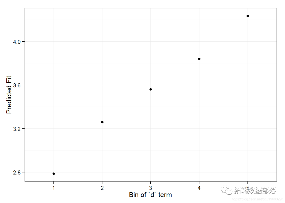 R语言用Rshiny探索lme4广义线性混合模型（GLMM）和线性混合模型（LMM）|附代码数据 - 知乎