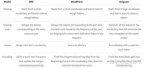 Huggingface详细教程之Tokenizer库 - 知乎