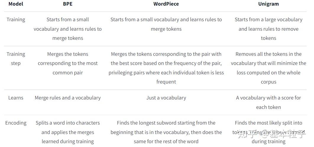 Huggingface详细教程之Tokenizer库 - 知乎