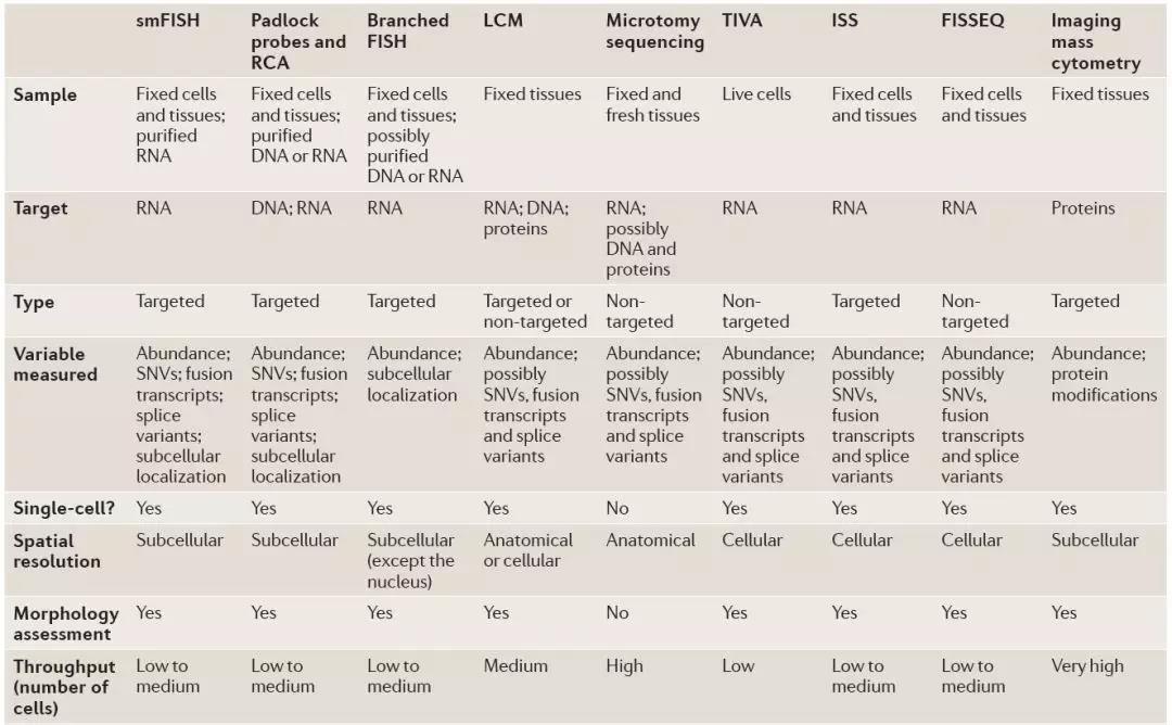 探索基因表达的空间信息 —— 空间转录组学（Spatial Transcriptomics） - 知乎