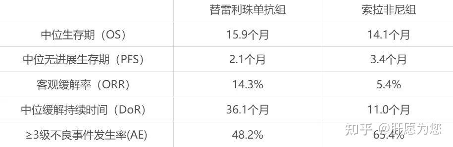 替雷利珠单抗“晋升”晚期肝癌一线治疗，重磅数据亮相 | 2022 ESMO - 知乎