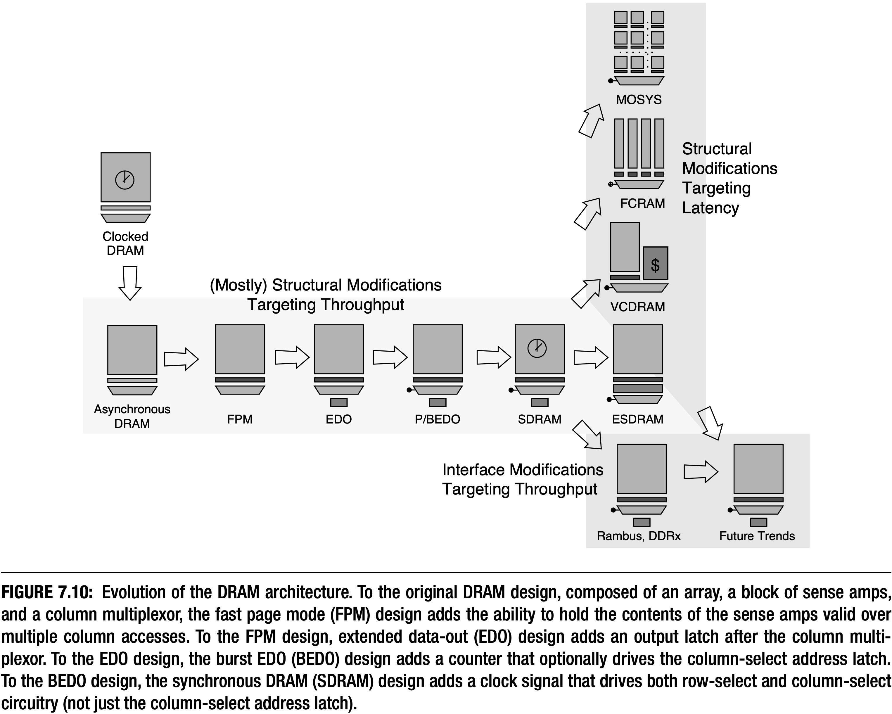 Memory System: Cache, DRAM, Disk（七）：DRAM 概述 - 知乎