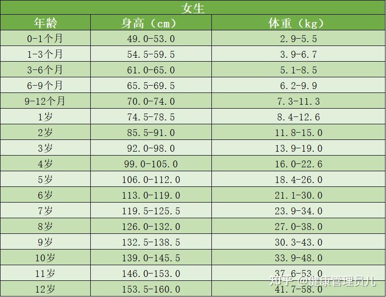 0~12岁儿童身高体重对照表 知乎