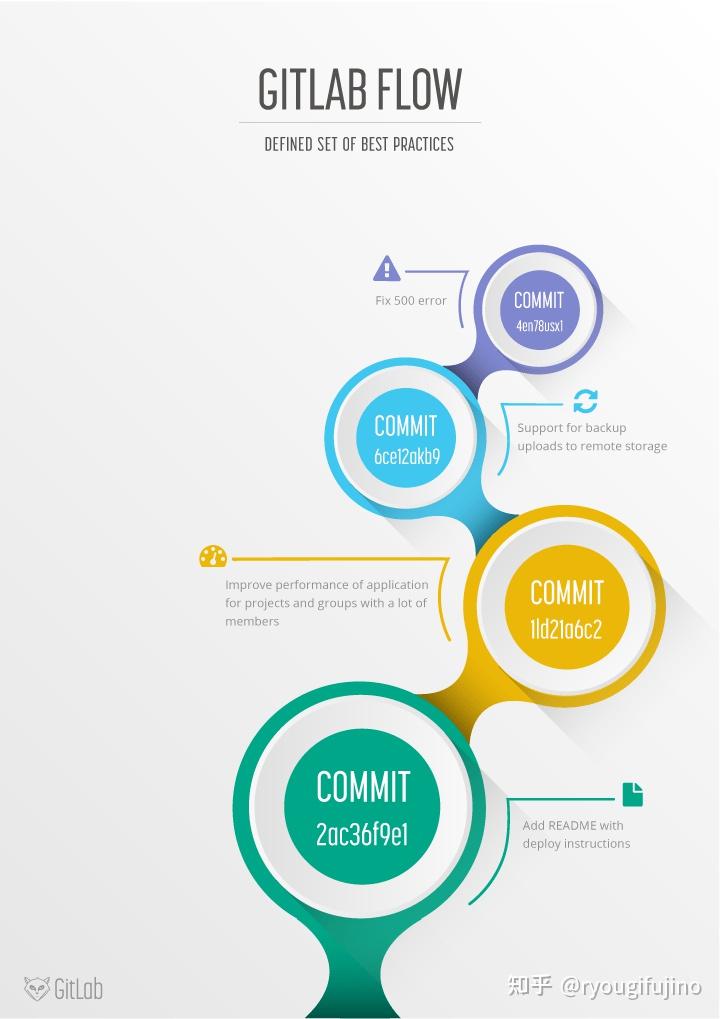 [译] GitLab Flow简介 - 知乎